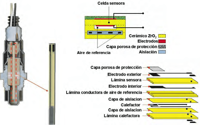 Tipos de Sensores de Oxígeno
