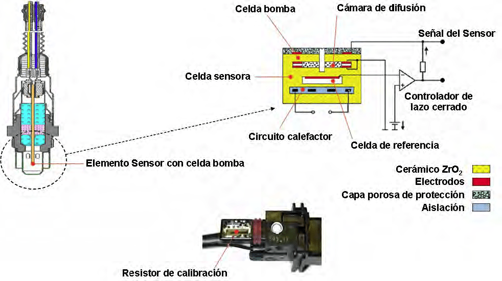 Tipos de Sensores de Oxígeno